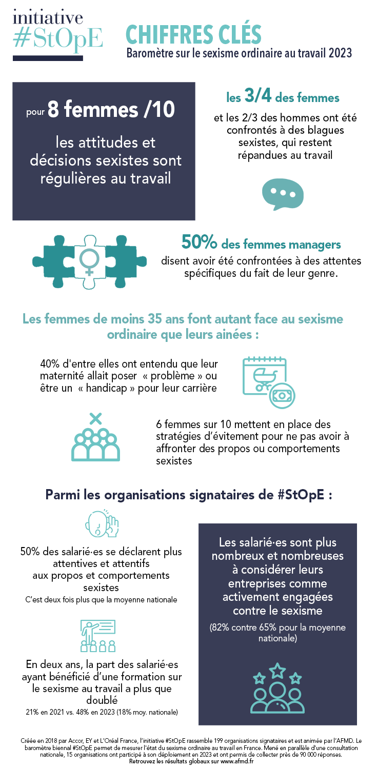 AFMD | Baromètre #StOpE 2023 : pour 8 femmes sur 10, le sexisme ordinaire au travail est encore ...